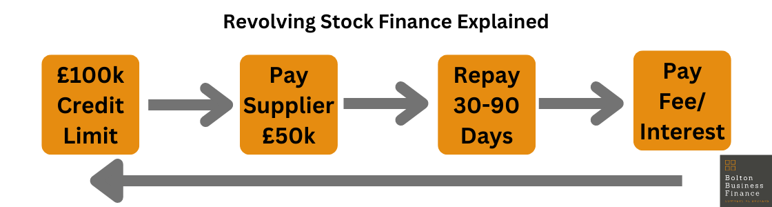Stock Finance Facility Providers UK⋆ Stock Financing Quotes
